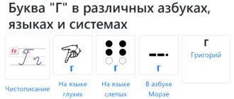 Буква Г - история, проихождения, написание и произношение